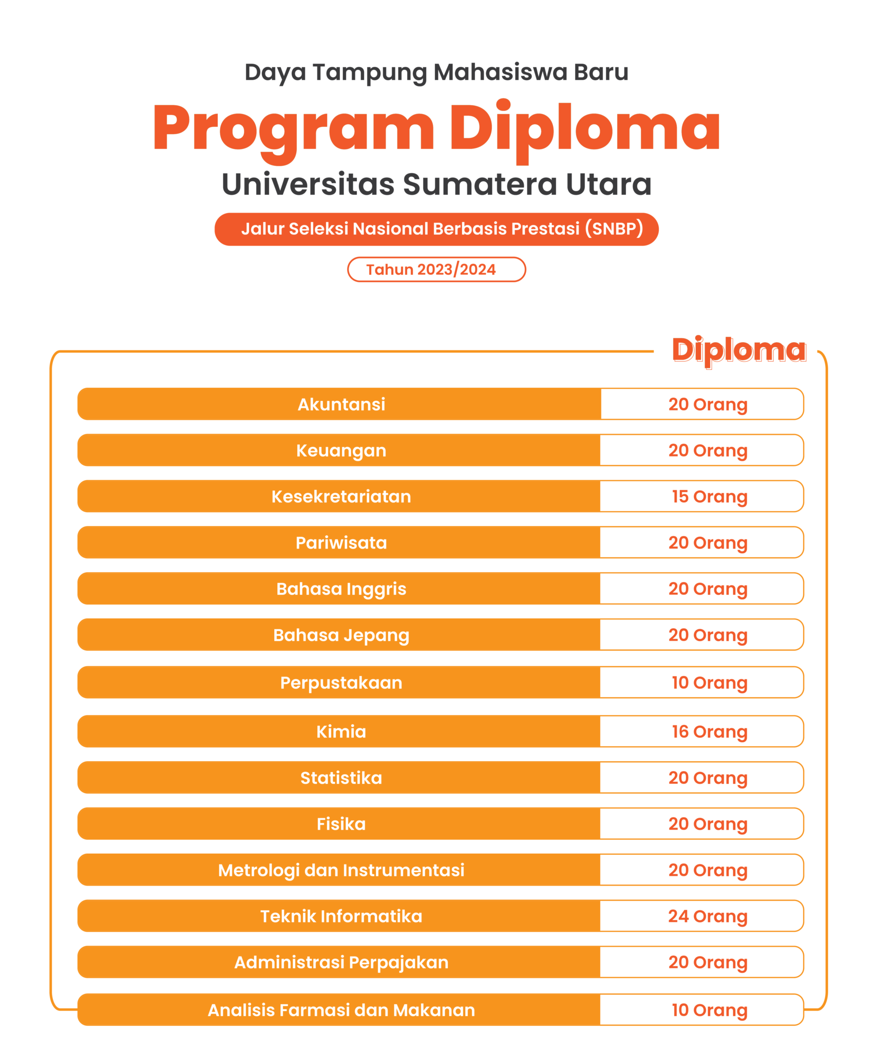 SNBP – Penerimaan Mahasiswa USU