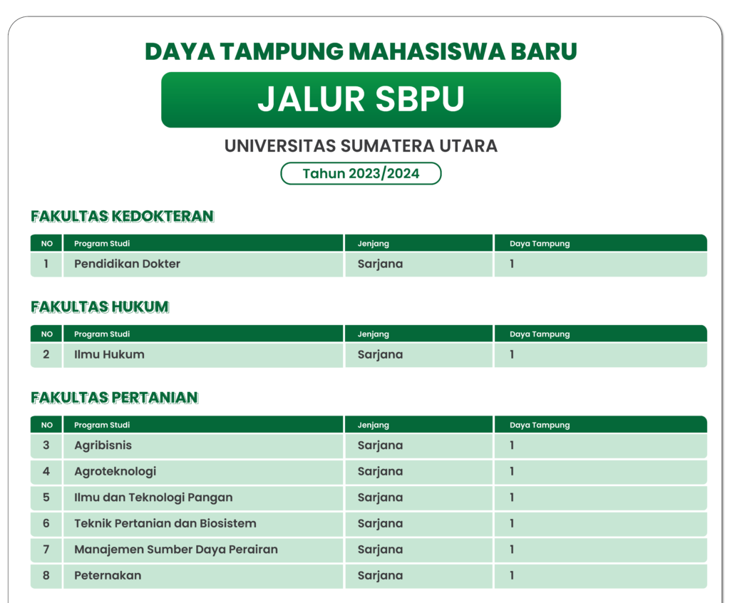 Daya Tampung SBPU – Penerimaan Mahasiswa USU