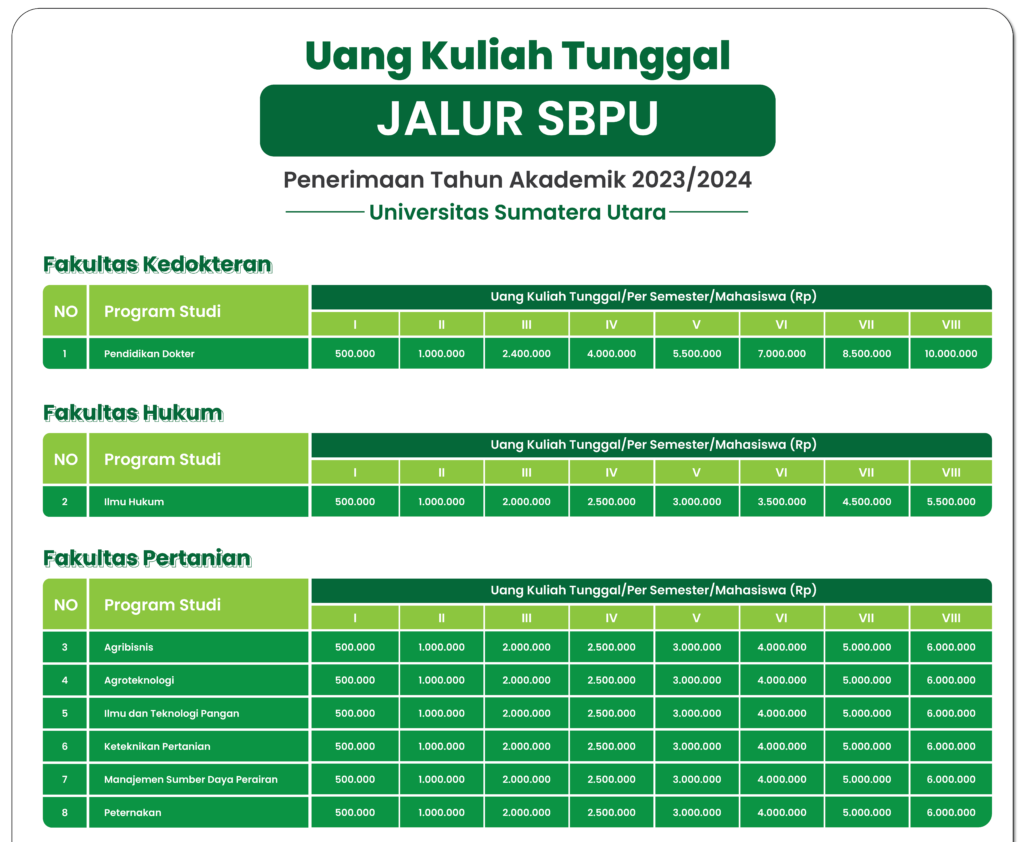SBPU – Penerimaan Mahasiswa USU