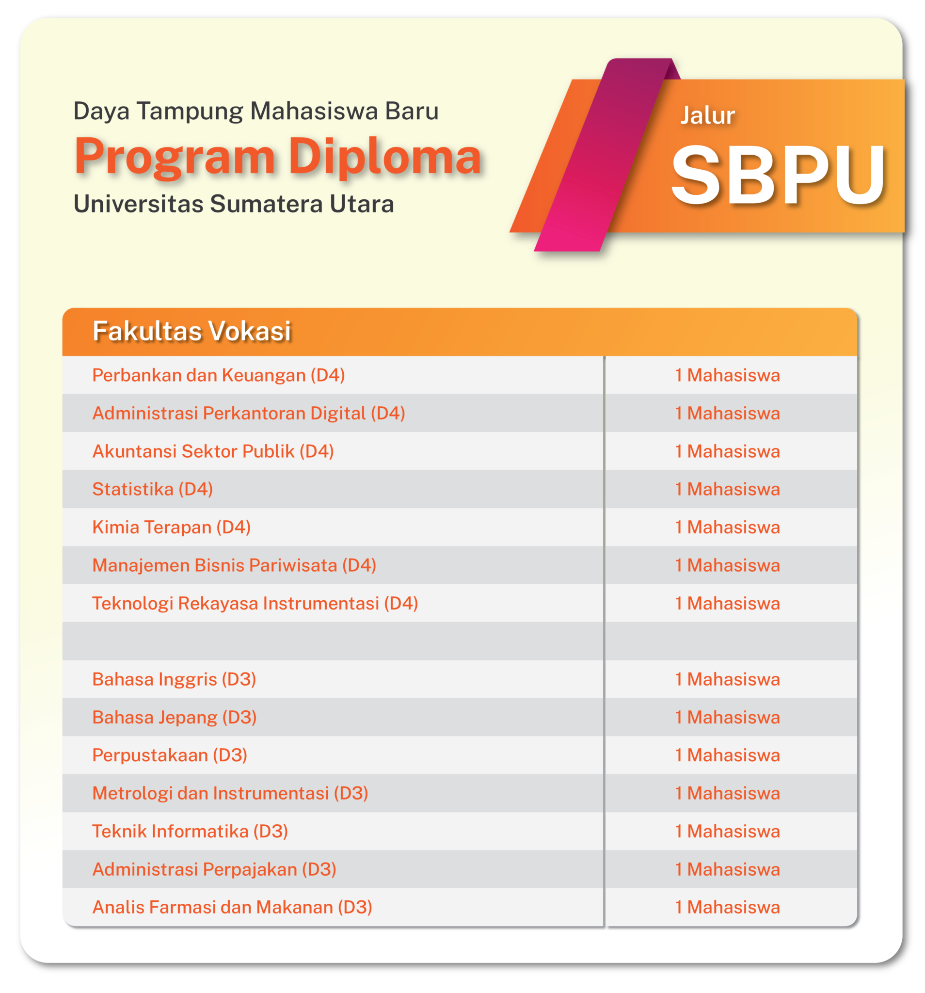 SBPU – Penerimaan Mahasiswa USU