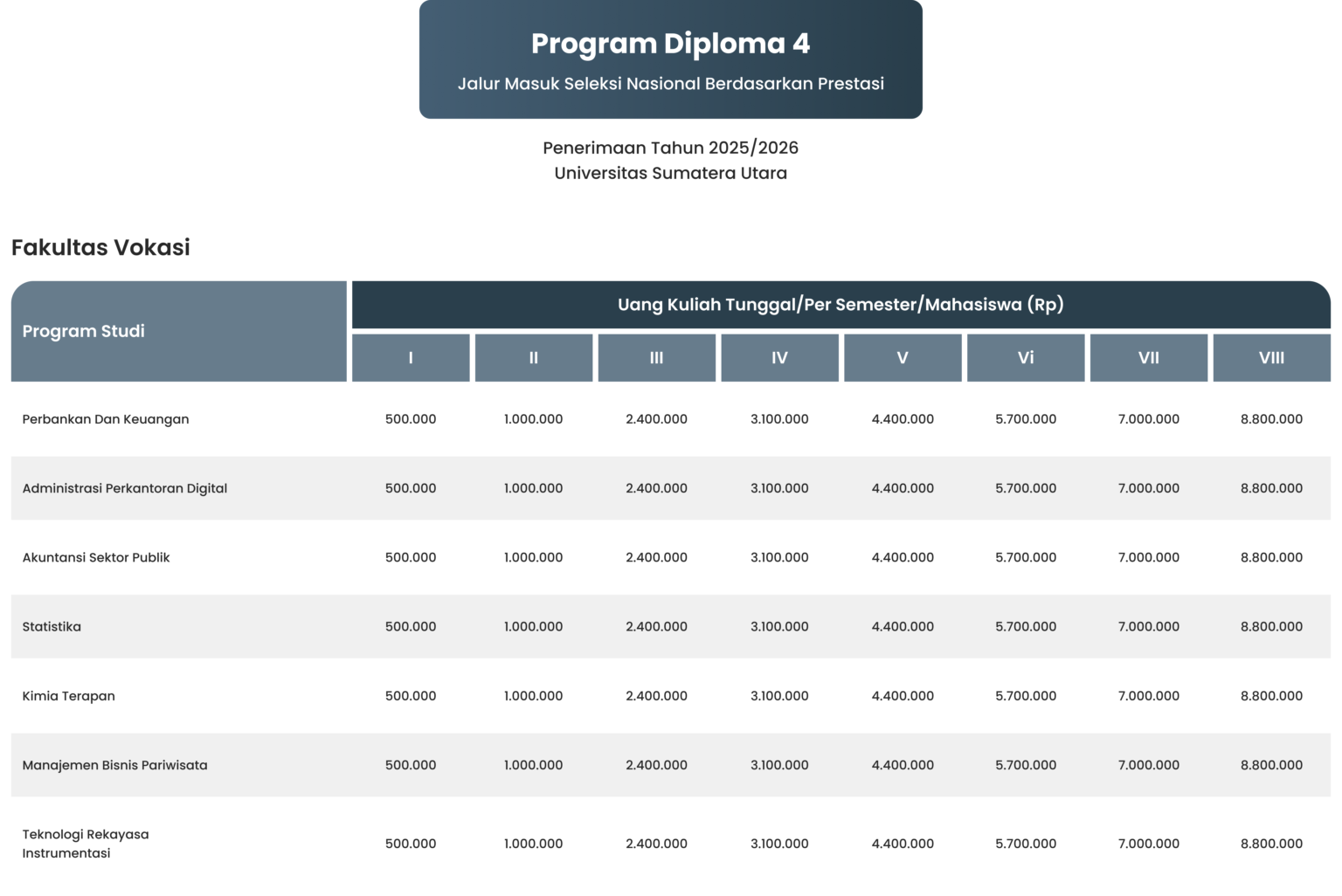 SNBP – Penerimaan Mahasiswa USU